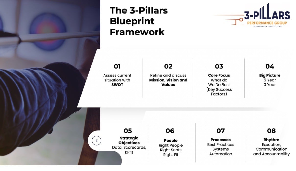 One Day Strategy Session | Blueprint for Success | 3-Pillars Performance